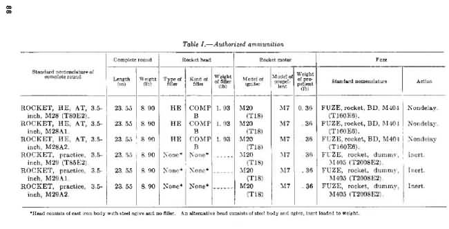TM 9-297: 3.5-In Rocket Launcher, M20 and M20B1 8/50; Operation
